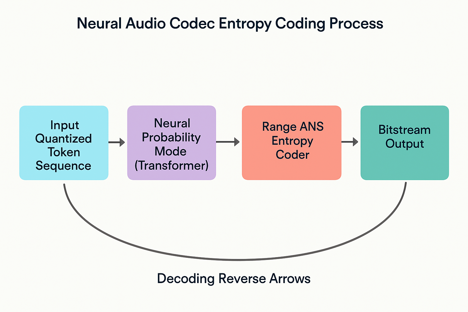 Audio Codec: Neural Audio Codec | PM AI LAB